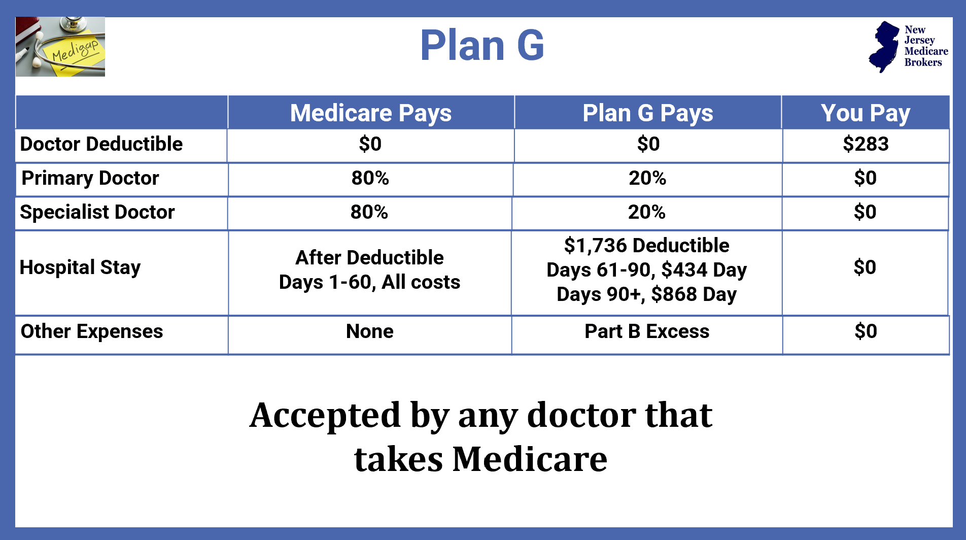 Mutual of Omaha Plan G | New Jersey Medicare Brokers